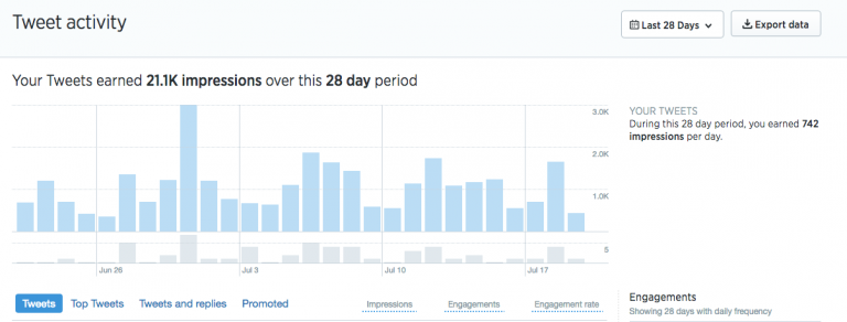 How to View & Measure Your Tweet Activity | Sprout Social