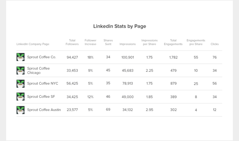 LinkedIn Company Pages Report & Analytics | Sprout Social