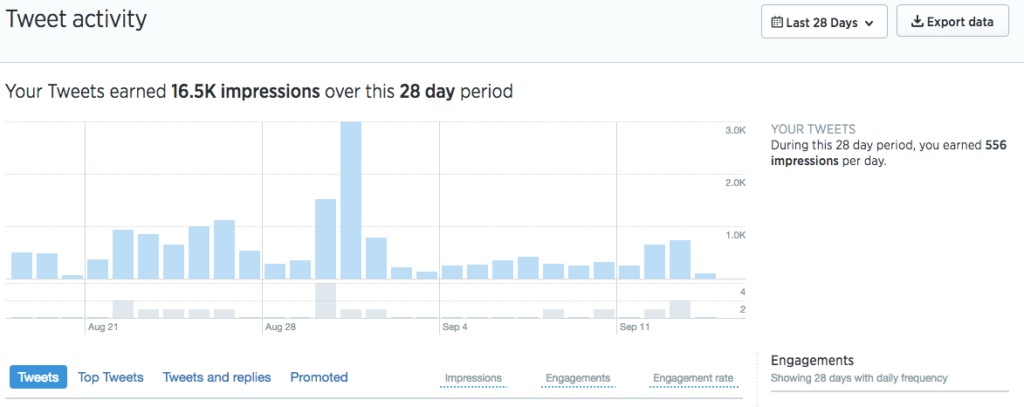 How to Analyze Twitter Data | Sprout Social