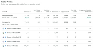 How to Analyze Twitter Data | Sprout Social