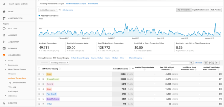 How to Use Google Analytics for Social Media: A Beginner's Guide