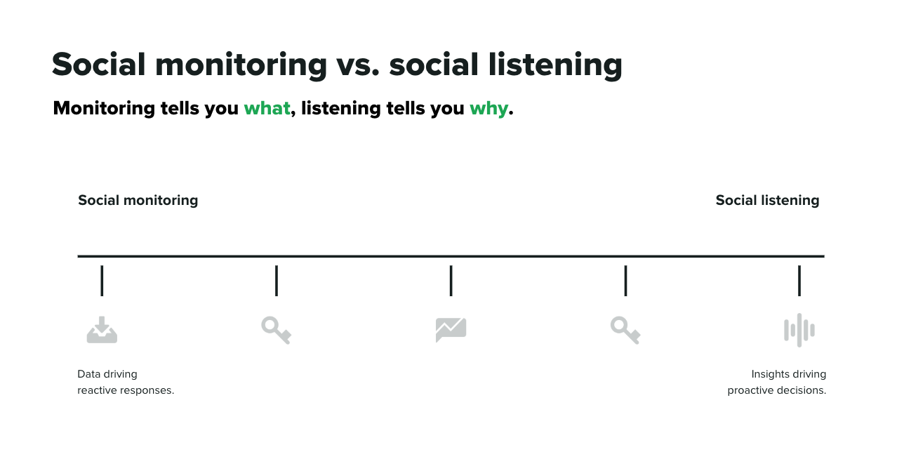 Social Media Monitoring vs. Social Media Listening | Sprout Social