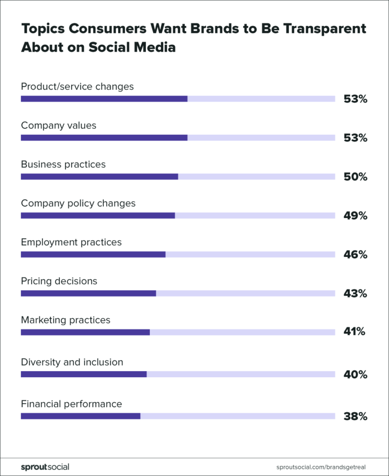 #BrandsGetReal: Social media & the evolution of transparency | Sprout ...
