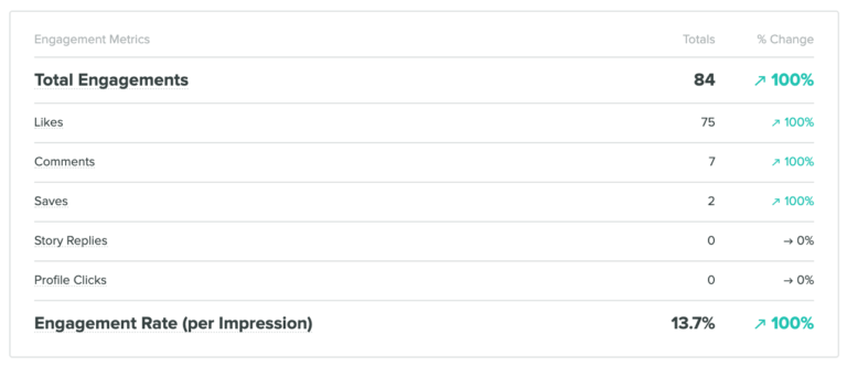 7 Essential Instagram Metrics to Measure Performance | Sprout Social