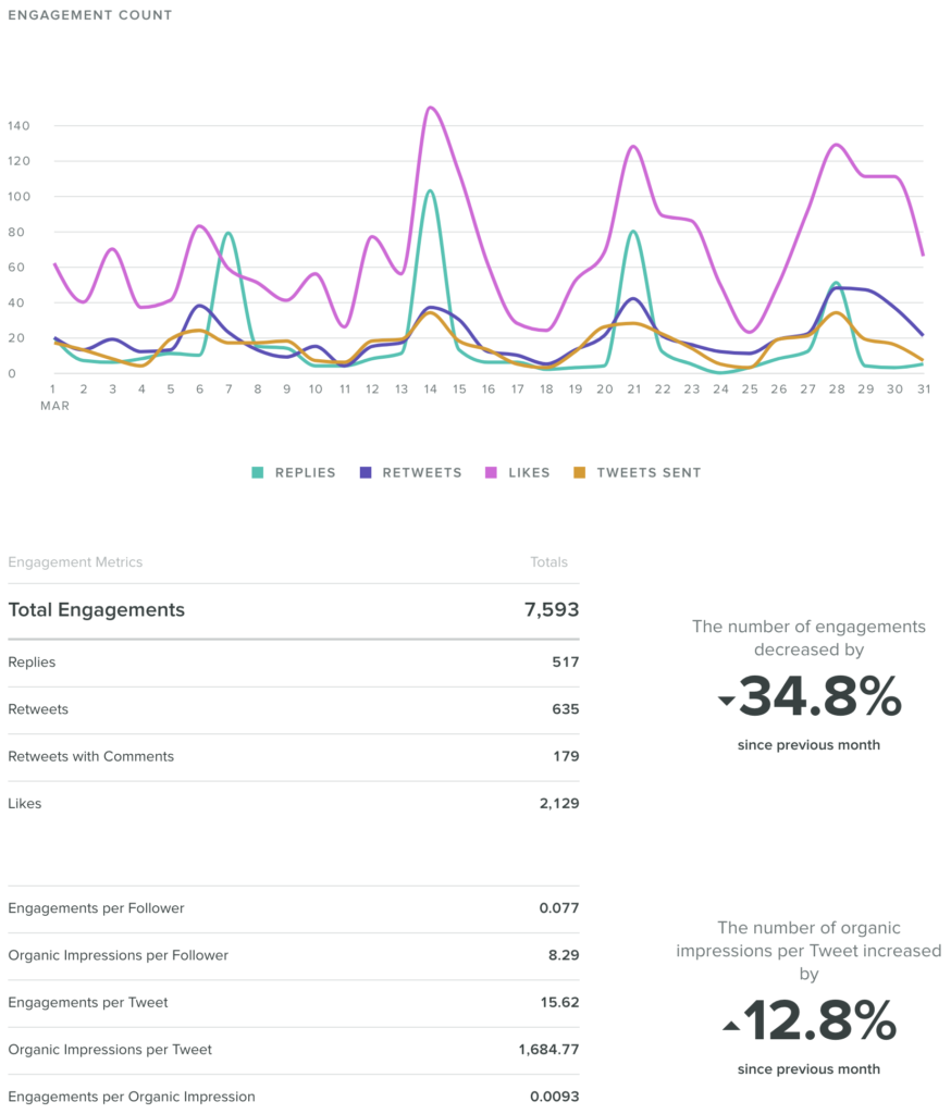 How to Find Your Most Successful Social Media Posts | Sprout Social