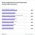 4 Benefits of Twitter | Sprout Social