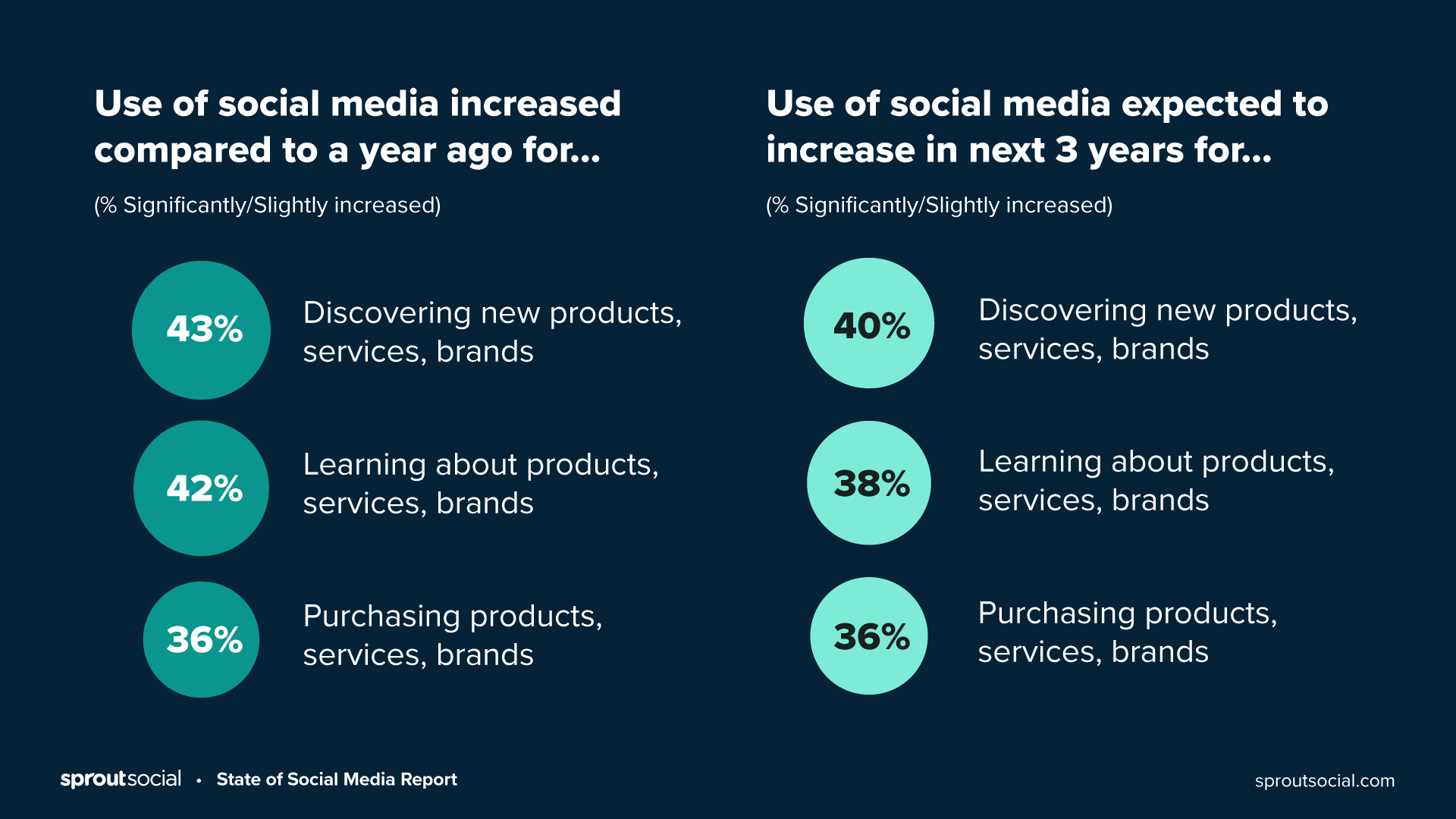 7 Statistics That Prove The Importance Of Social Media Marketing In 