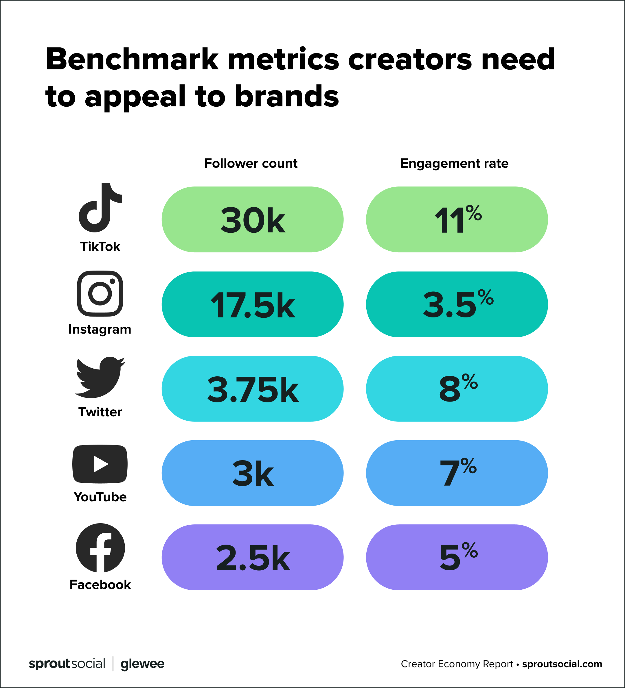 Digital Content Creators Reshaping Brand Strategies Sprout Social