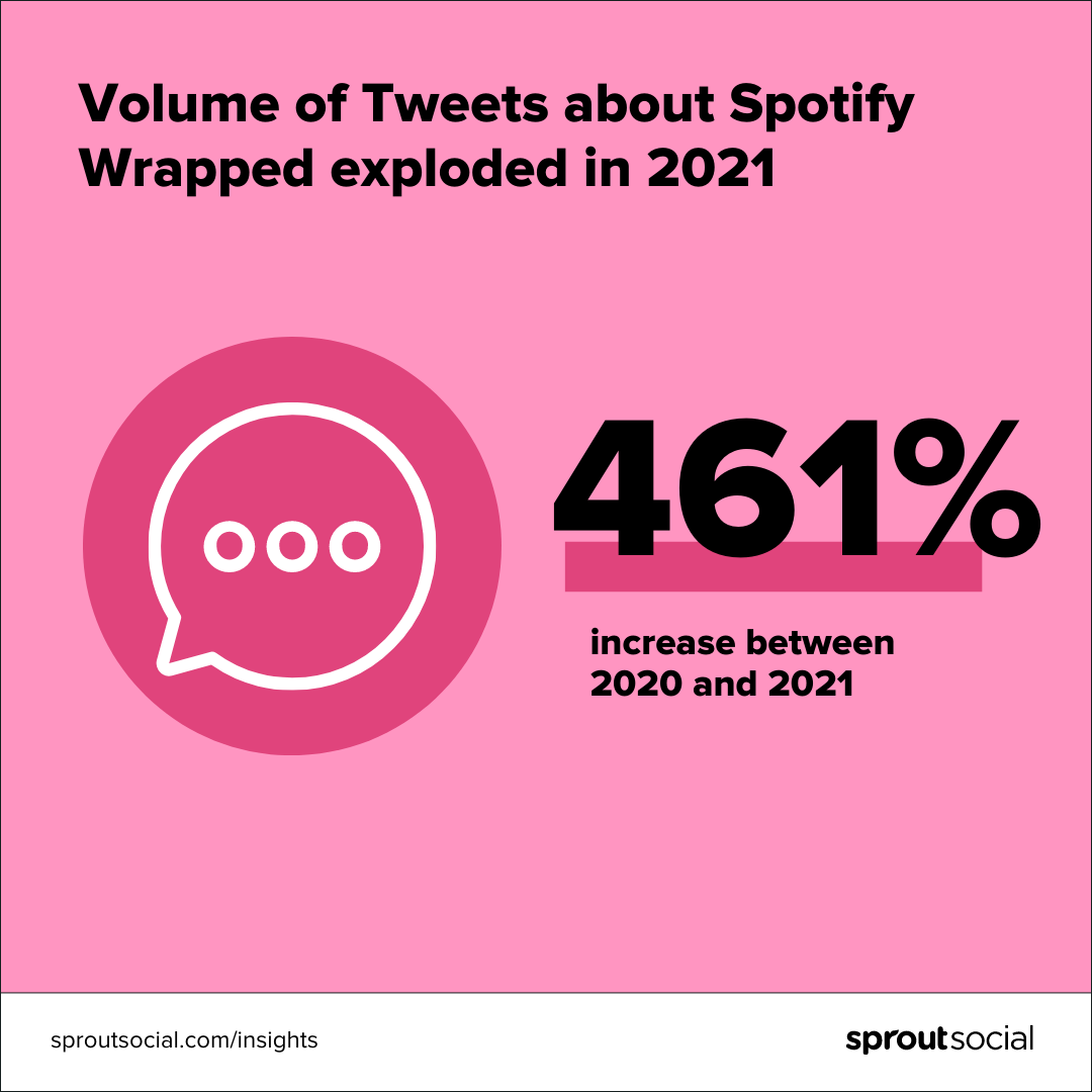 What Marketers Can Learn From Spotify Wrapped Sprout Social What Marketers Can Learn From Spotify Wrapped Sprout Social