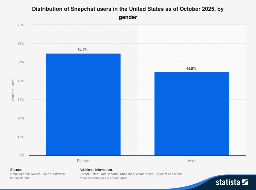 Snapchat Statistics for 2026: Usage & Trends | Sprout Social