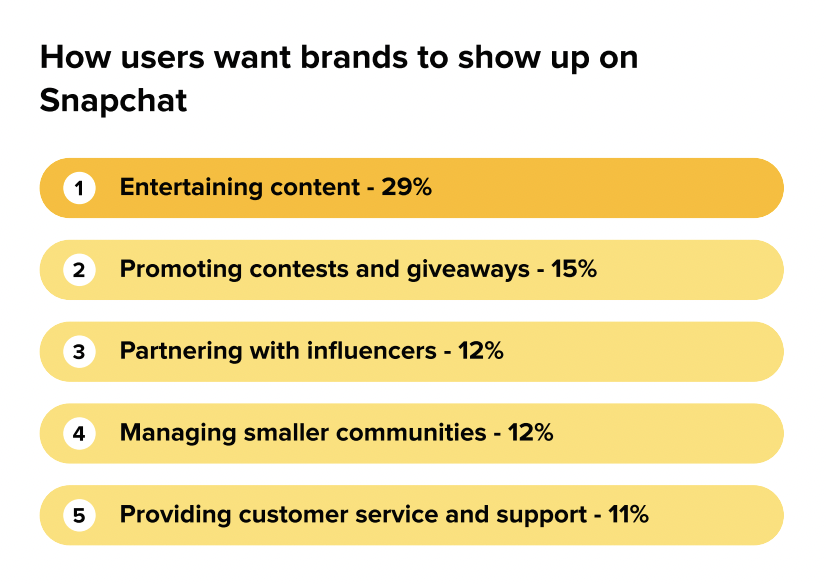 Snapchat Statistics for 2026: Usage & Trends | Sprout Social