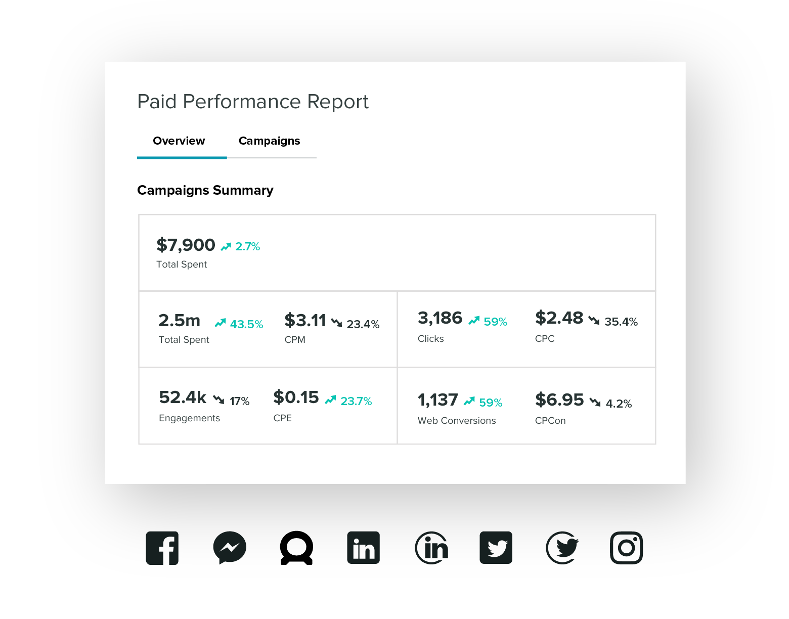 Paid Social Ads Reporting & Analytics | Sprout Social